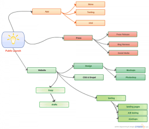 Fast Mind Maps with Creately - Creately Blog
