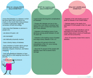 Creately Examples: Understanding Diabetes with a KWL Graphic Organiser ...