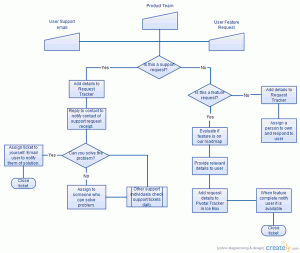 3 reasons why you should quit writing (well, sort of) - Creately Blog