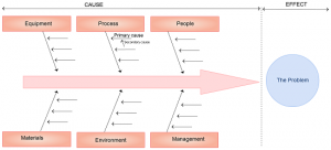 Understanding the Ishikawa diagram - Creately Blog