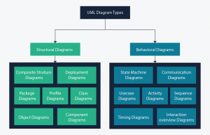 UML Diagram Types | Learn About All 14 Types of UML Diagrams