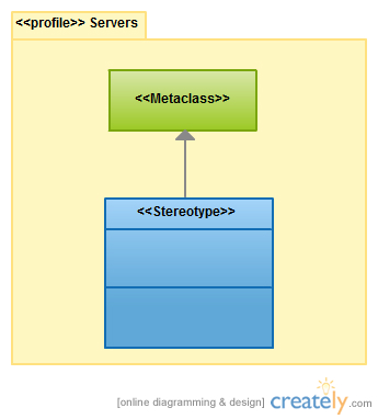 profile-diagrams-UML - Creately Blog