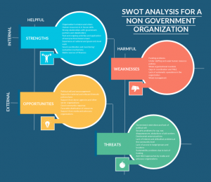 SWOT Analysis vs GAP Analysis, What are They and There Usages
