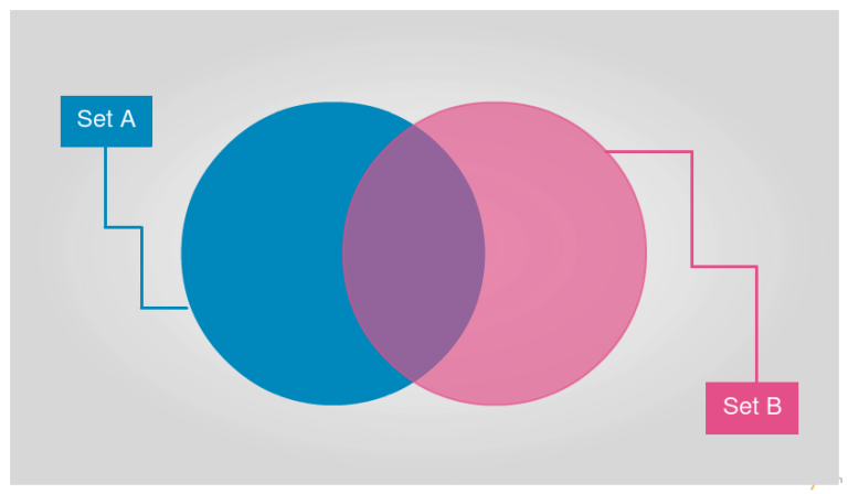 Venn Diagram Templates | Editable Online or Download for Free