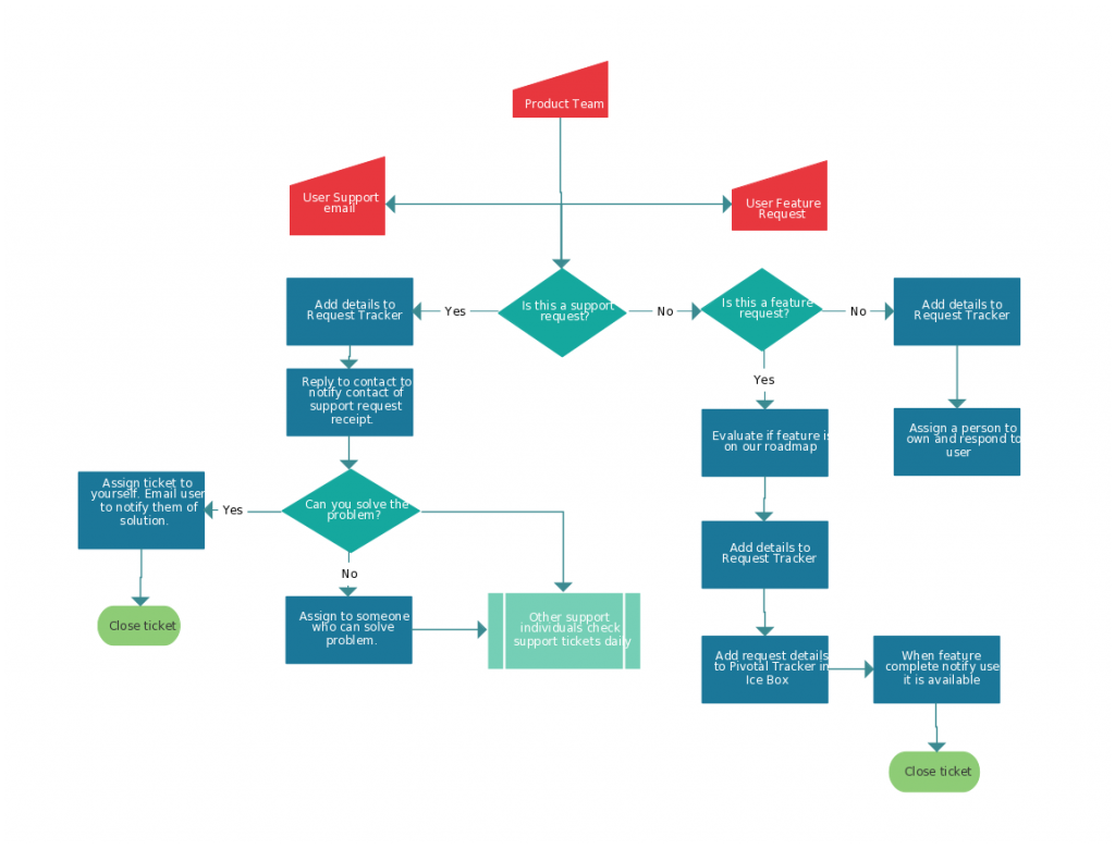 Flowchart Example for Web Application Support Process - Creately Blog