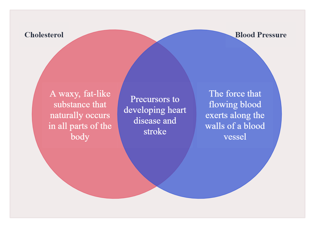 Behavioral Vs Constructive Theories Venn Diagram Creately