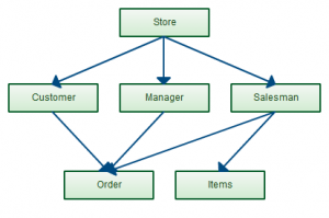 Database Modeling Tutorial: A Quick Guide on How to Model a Database