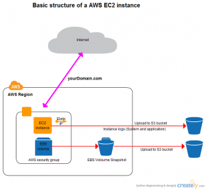 AWS Icons for AWS Architecture Diagrams by Creately
