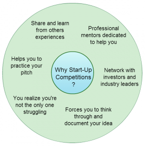 How Entrepreneurs Can Benefit from Start-Up Competitions