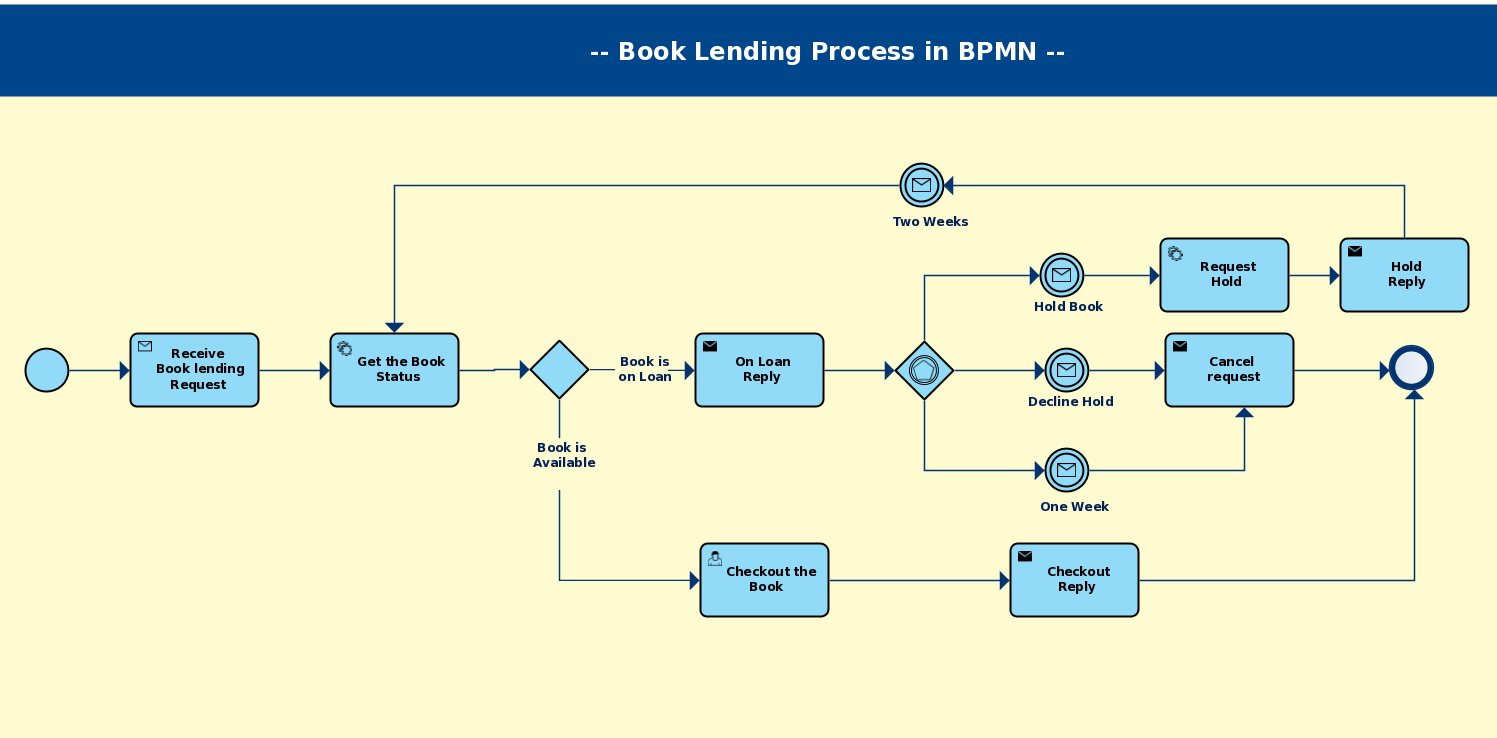 BPMN Templates Examples To Quickly Model Business Processes 