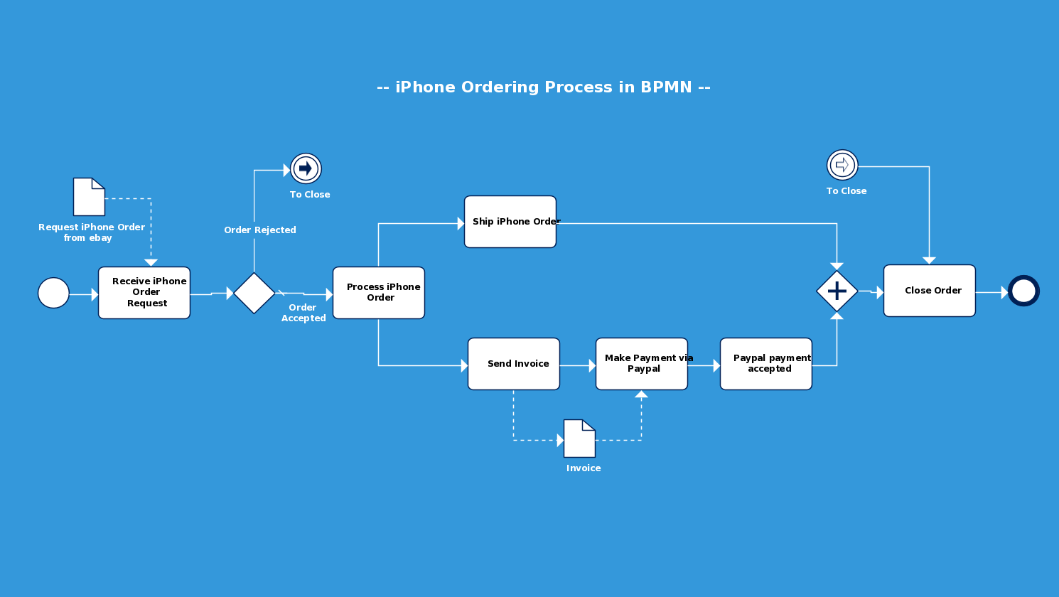 BPMN Templates & Examples to Quickly Model Business Processes.