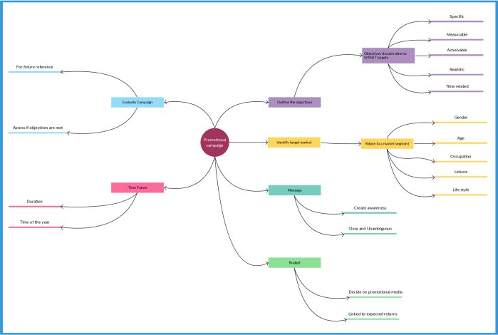 Mind Map Examples for Download or to Modify Online