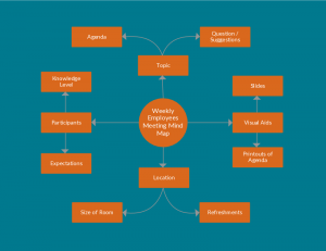 Mind Map Examples for Download or to Modify Online