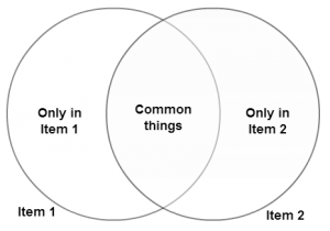 Venn Diagram Examples for Problem Solving - What is a Venn Diagram