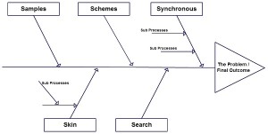 Fishbone diagram template for sales processes - Creately Blog