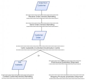 Business Process Modeling Techniques Explained with Example Diagrams