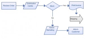 Business Process Modeling Techniques Explained with Example Diagrams