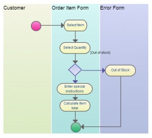 Business Process Modeling Techniques Explained with Example Diagrams