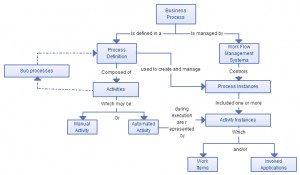 Business Process Modeling Techniques Explained with Example Diagrams