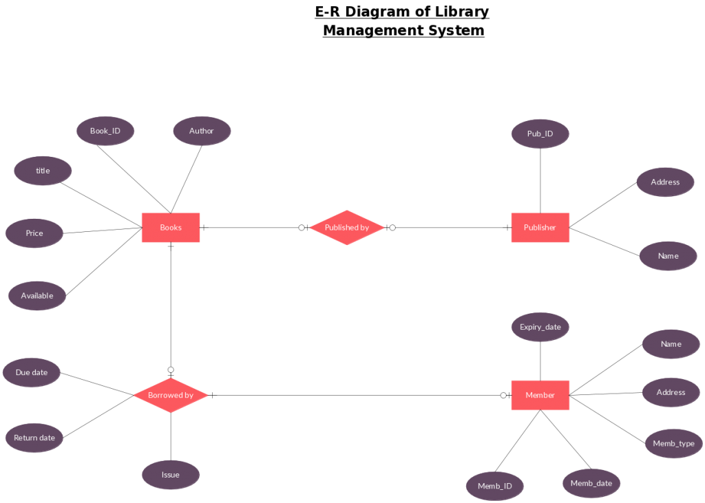 ER Diagram Templates to Get Started Fast