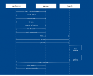 Sequence Diagram Templates to Instantly View Object Interactions ...