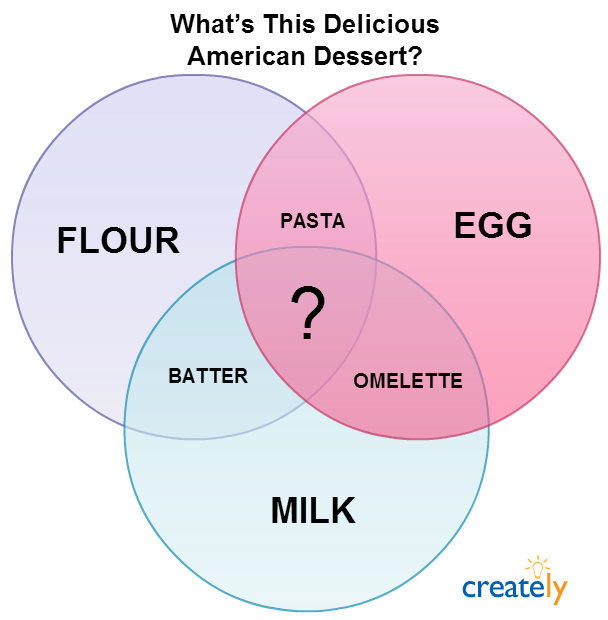 15 Creative Venn Diagrams to Get You Thinking - Creately Blog