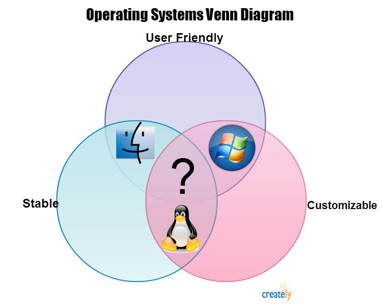 15 Creative Venn Diagrams to Get You Thinking - Creately Blog