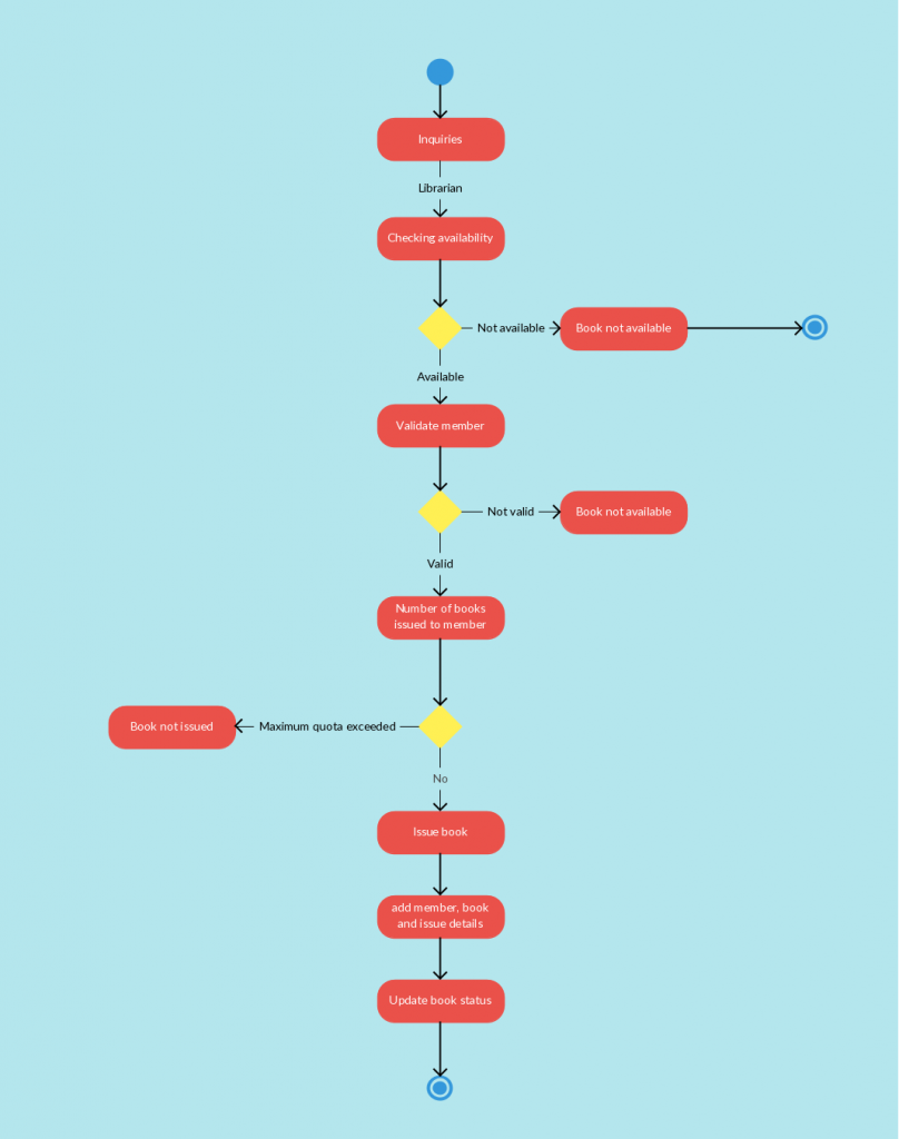Activity Diagram Templates to Create Efficient Workflows - Creately Blog