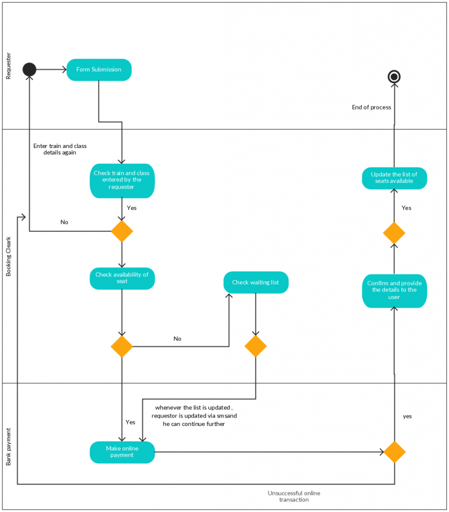 Activity Diagram Templates to Create Efficient Workflows - Creately Blog Activity Diagram Templates to Create Efficient Workflows - Creately Blog