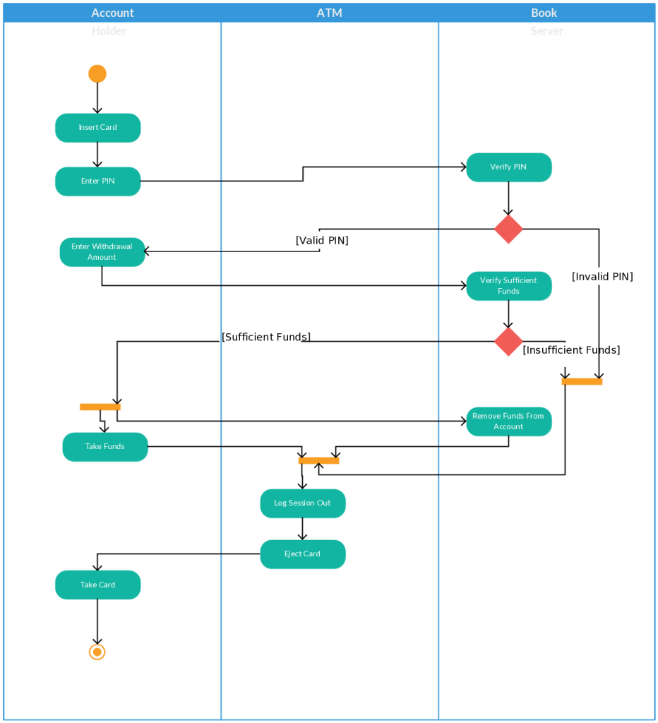 Activity Diagram Templates to Create Efficient Workflows - Creately Blog Activity Diagram Templates to Create Efficient Workflows - Creately Blog