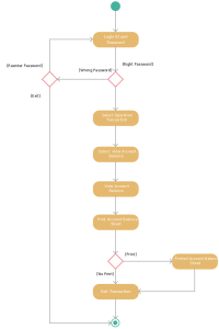 Activity Diagram Templates to Create Efficient Workflows - Creately Blog