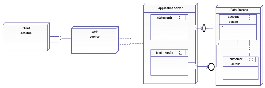 Deployment Diagram Templates to Visualize Systems - Creately Blog