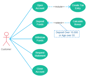 Use Case Diagram Guidelines for Better Use Cases - Creately Blog