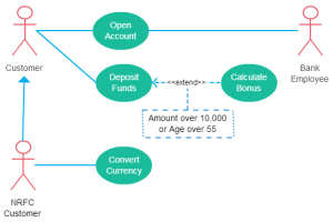Use Case Diagram Relationships Explained with Examples - Creately Blog