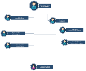 Org Chart with Pictures to Easily Visualize Your Organizations Hierarchy