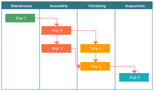 How to Use Cross Functional Flowcharts for Planning - Creately Blog