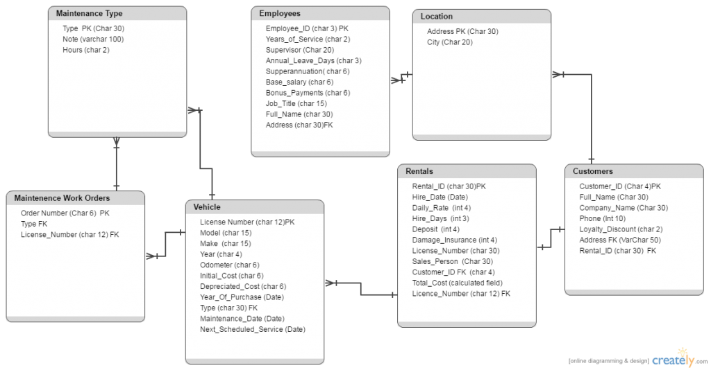 Database Model Templates to Visualize Databases - Creately Blog Database Model Templates to Visualize Databases - Creately Blog