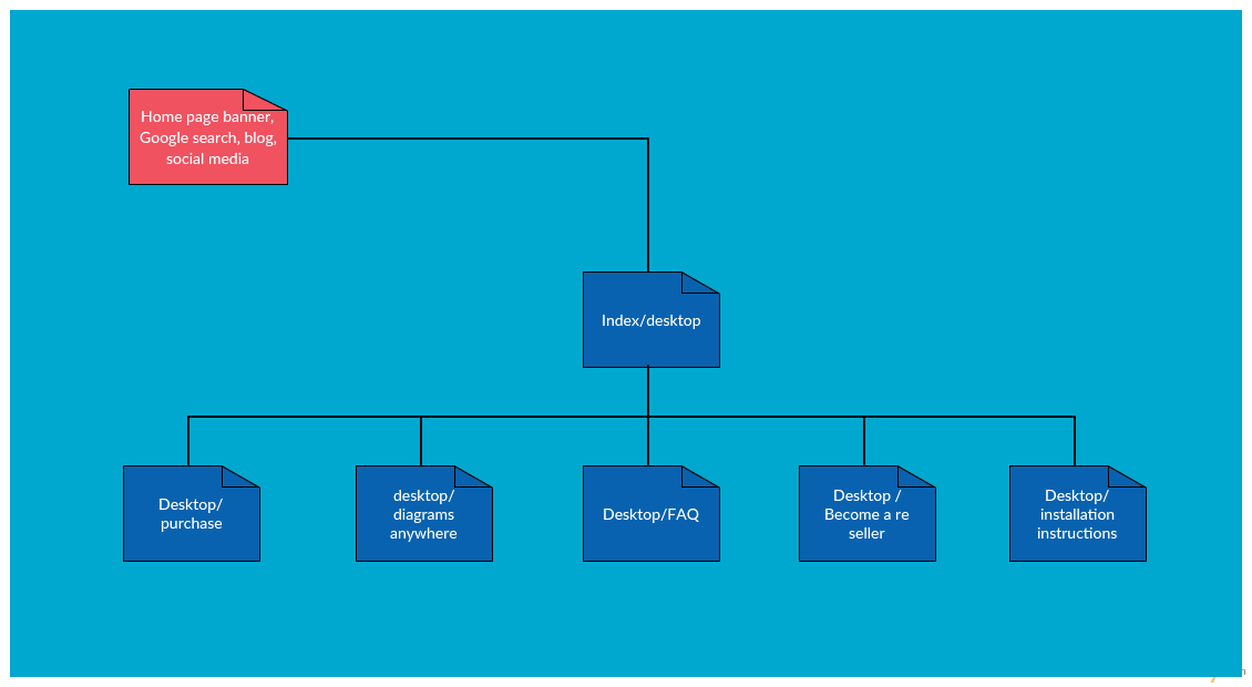 Sitemap Templates to Help You Plan Your Website - Creately Blog