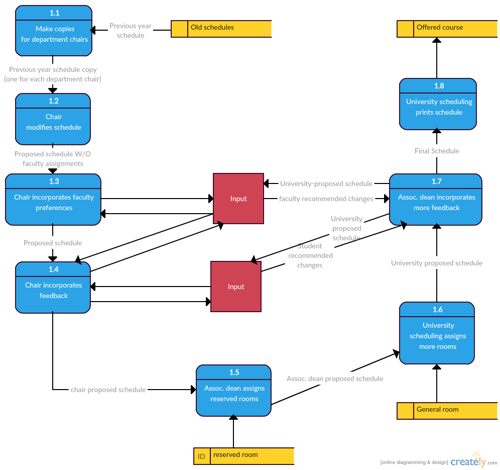 Data Flow Diagram Templates to Map Data Flows - Creately Blog