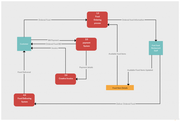 Data Flow Diagram Templates to Map Data Flows - Creately Blog