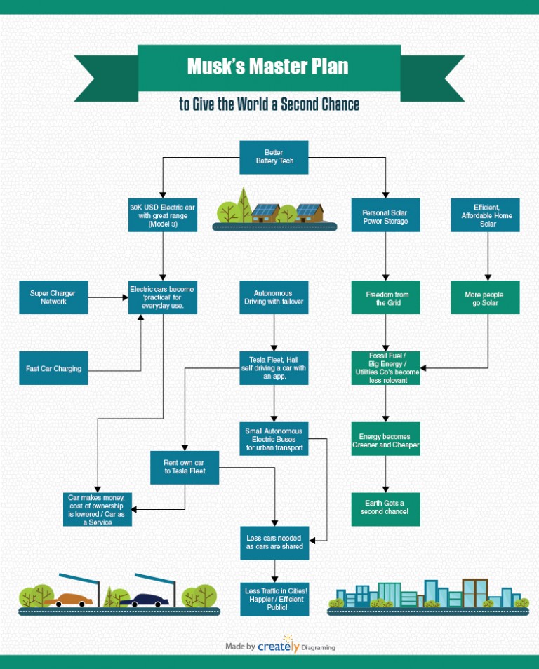 Elon Musk’s Master Plan Flowchart - Creately Blog