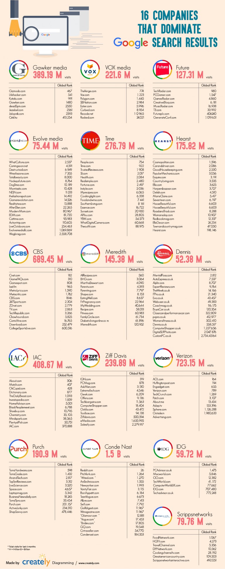 The 16 Companies that Dominate Google Results [Infographic]