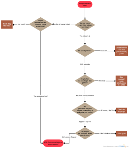 5 Funny Flowcharts Everybody Needs to See! - Creately Blog