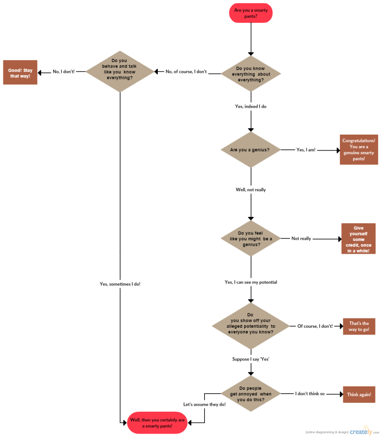 5 Funny Flowcharts Everybody Needs to See! - Creately Blog