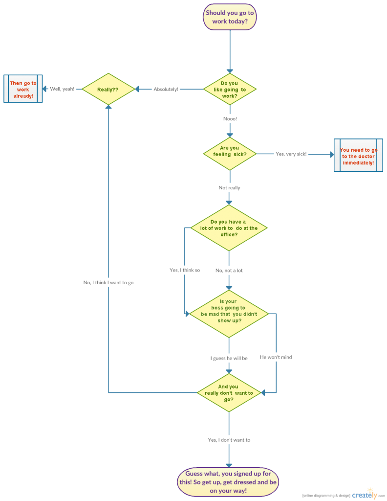 5 Funny Flowcharts Everybody Needs to See! - Creately Blog
