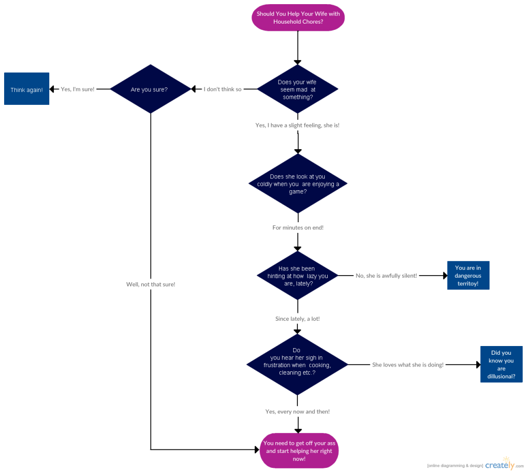 5 Funny Flowcharts Everybody Needs to See! - Creately Blog