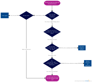 5 Funny Flowcharts Everybody Needs to See! - Creately Blog