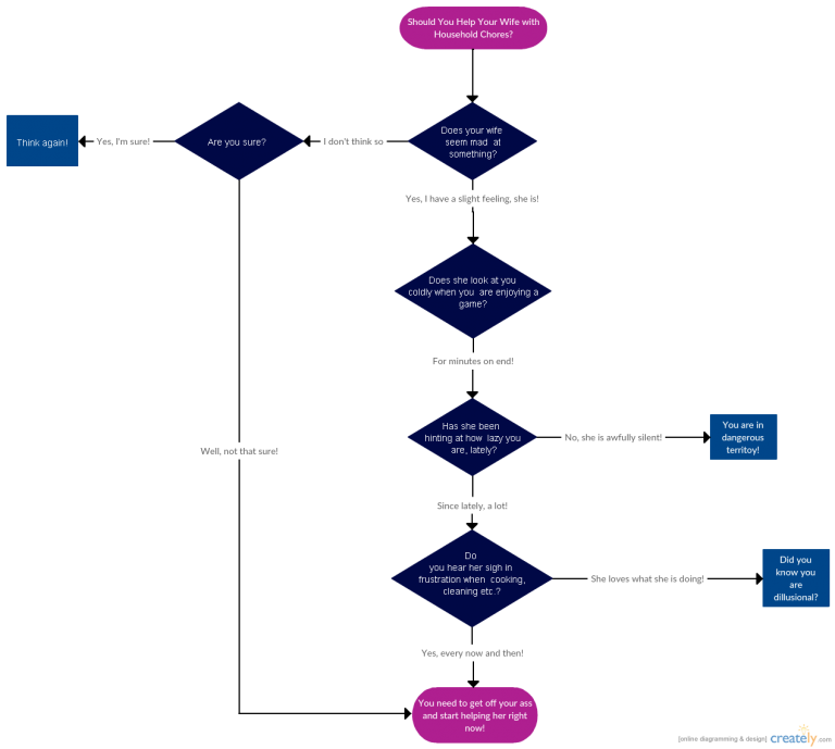 5 Funny Flowcharts Everybody Needs to See! - Creately Blog
