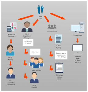 Employee Onboarding Best Practices - Creately Blog