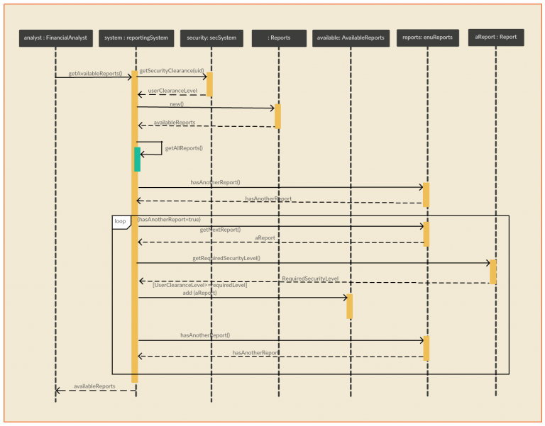 Sequentiediagram Tutorial: complete gids met voorbeelden - Creately Blog